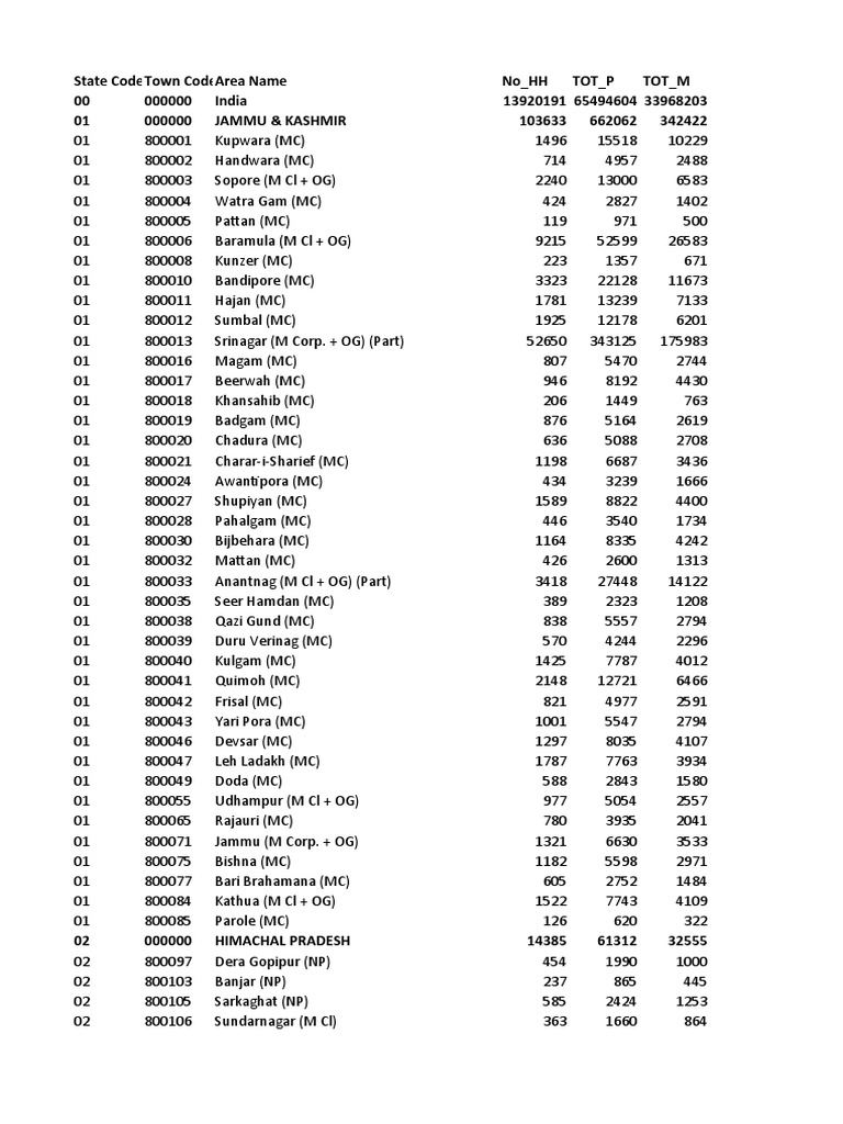 Slum Data Census 2011 | PDF