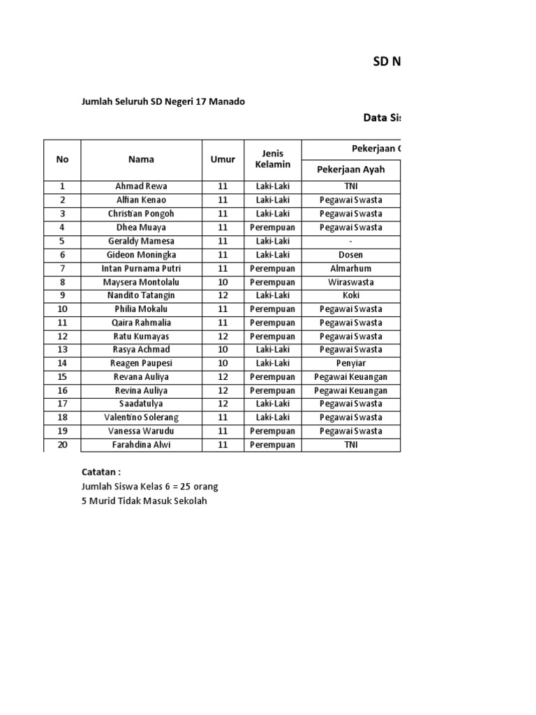 SD Negeri 17 Manado | PDF