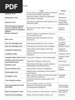 Common Signs and Symptoms of Diseases (Pathognomonic Sign) | PDF ...