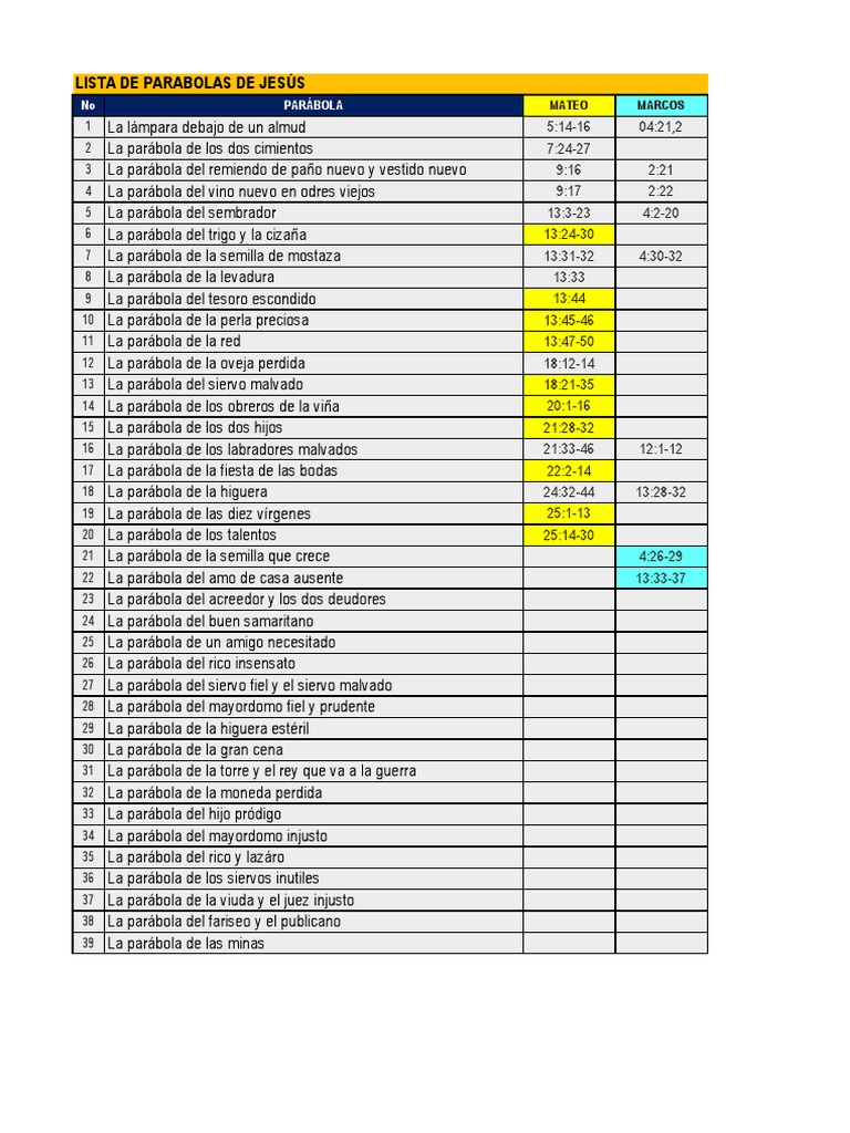 Lista de Parábolas de Jesús | PDF | Parábolas de Jesús | Biblia