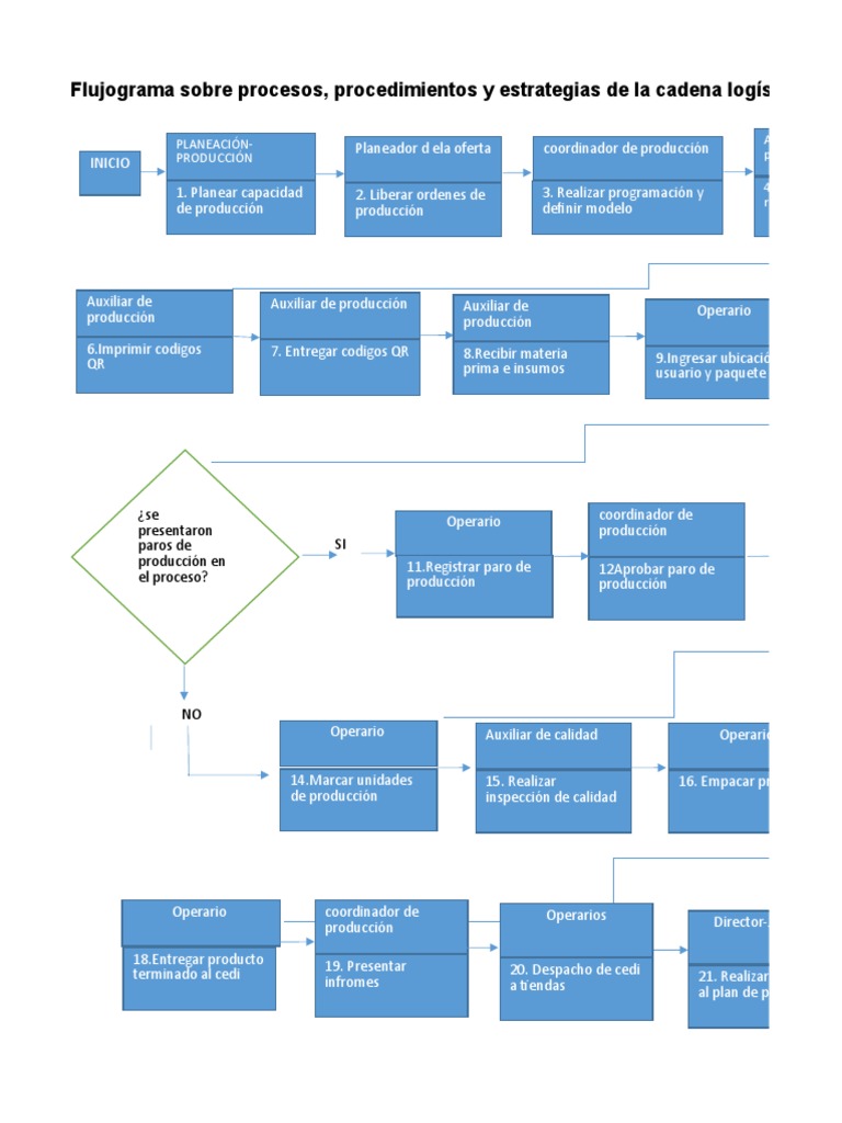 FLUJOGRAMAS | PDF | Logística | Business