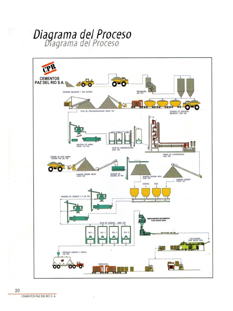 Esquema de Proceso de Fabricacion Del Cemento | PDF