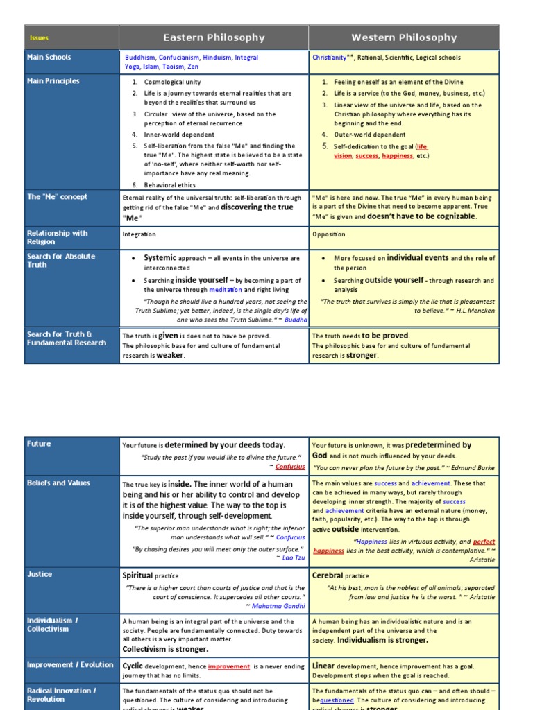 Eastern Vs Western Philosophy | PDF | Eastern Philosophy | Confucianism