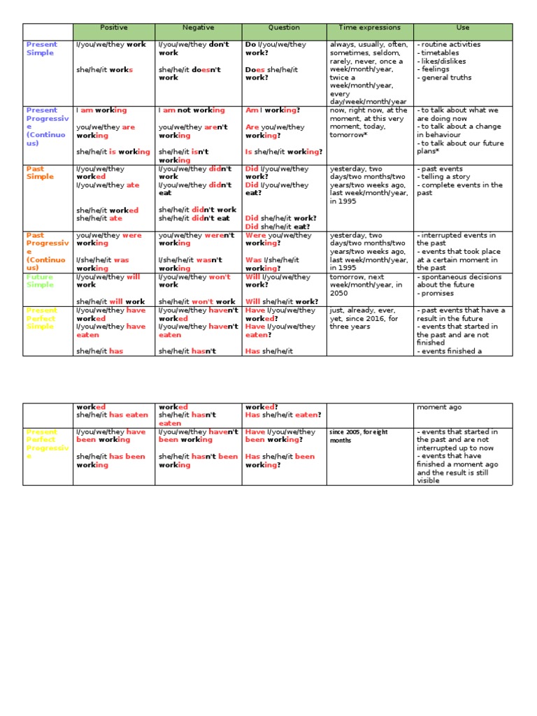 Table Only Theory Present Simple Present Continuou Classroom Posters ...