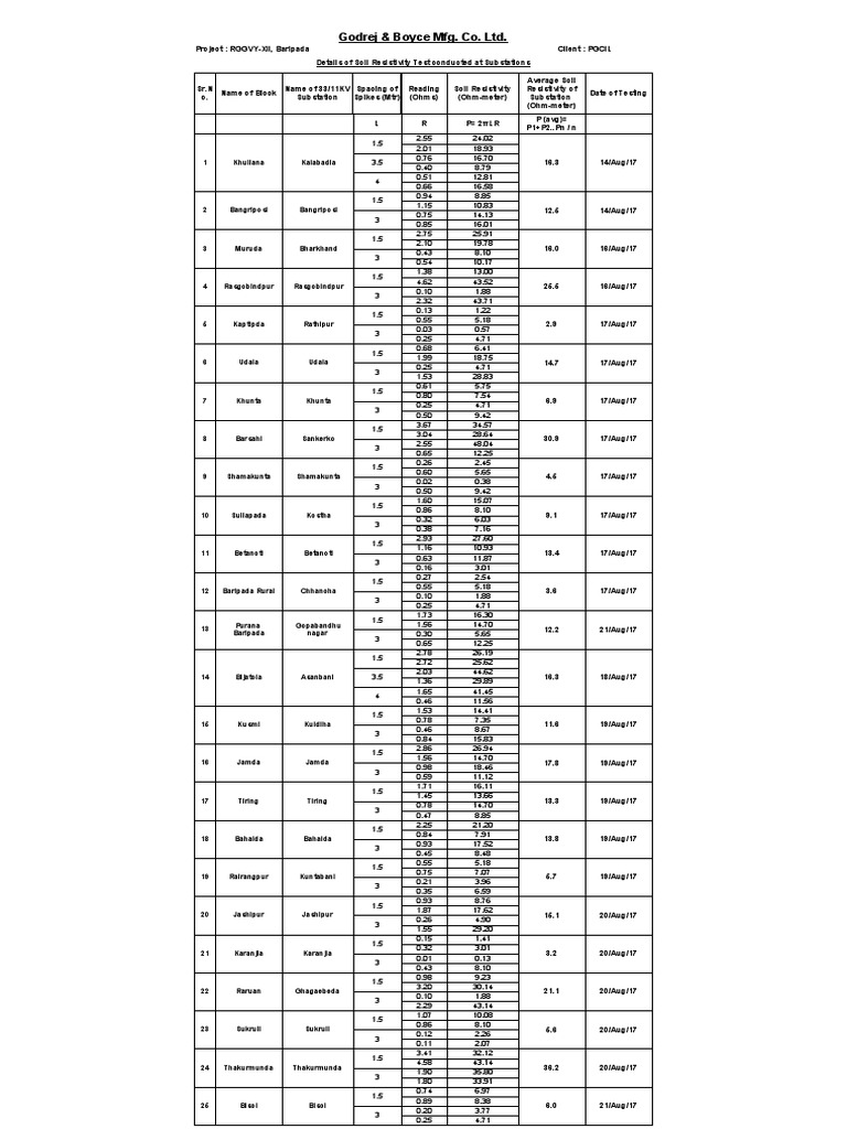 Earth Resistivity and BOQ | PDF | Electrical Conductor | Electrical ...