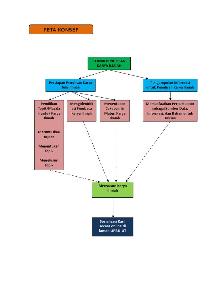 Peta Konsep Persiapan Penulisan Karya Tulis Ilmiah | PDF