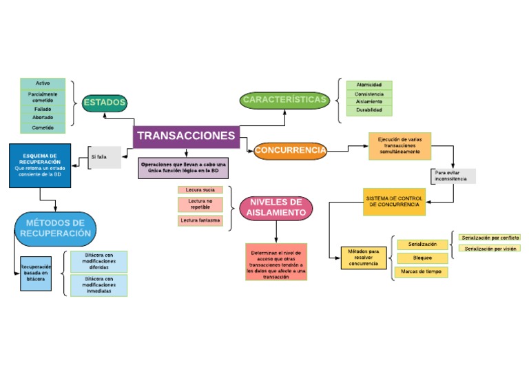 Características clave de las transacciones y la concurrencia en bases ...