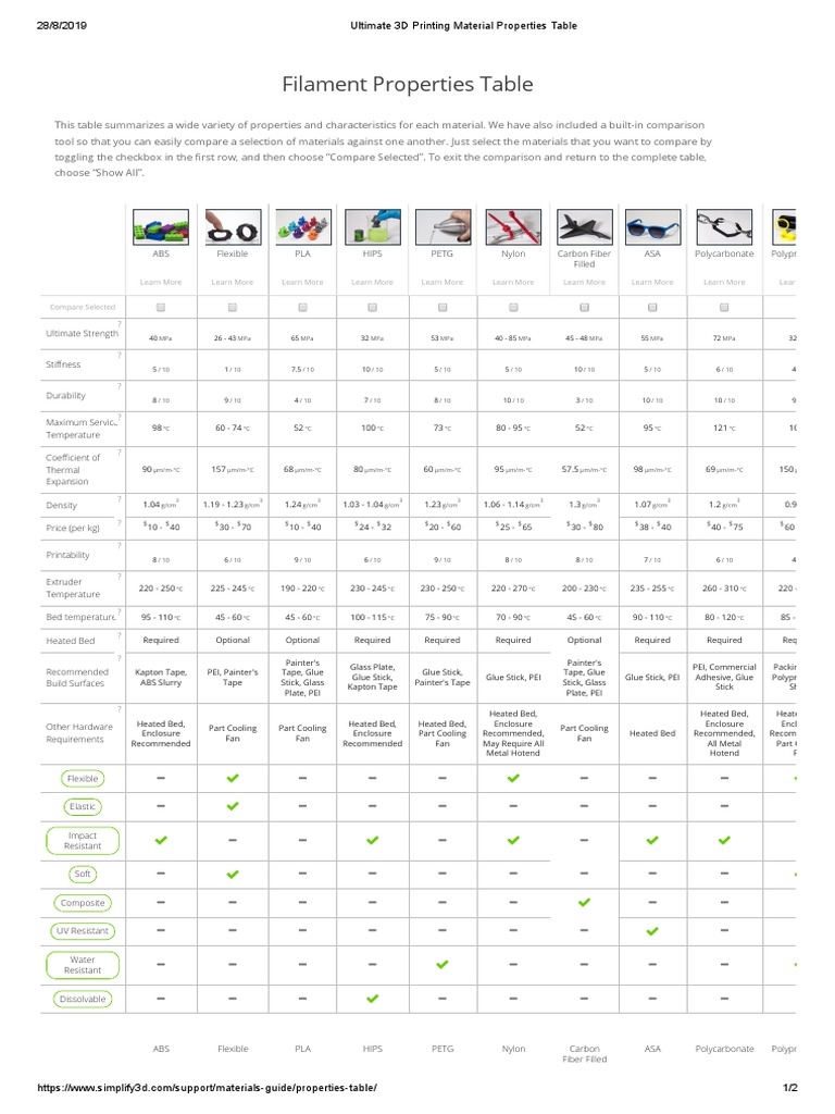 3D Printing Material Properties Chart | PDF | Adhesive | Fibers