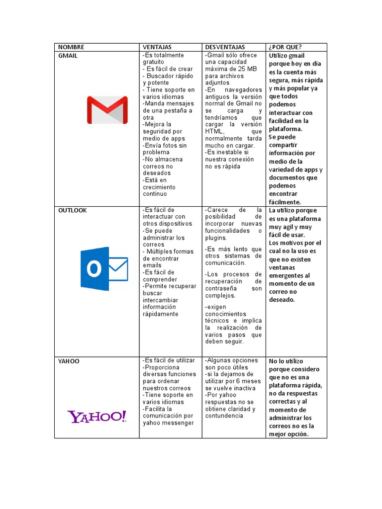 Ventajas y desventajas de Gmail, Outlook y Yahoo para elegir el mejor servicio de correo | PDF ...