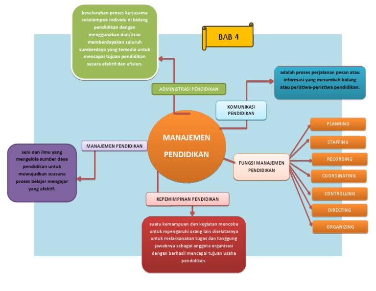 Mind - Map.bab 4 | PDF