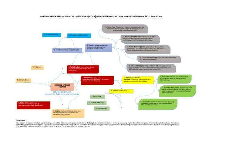 Mind Mapping Cabang Filsafat | PDF