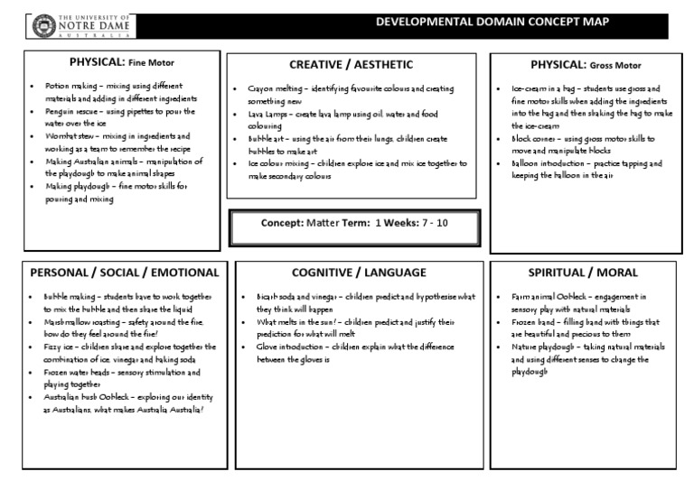 Child Development Domain Concept Map | PDF | Psychological Concepts ...