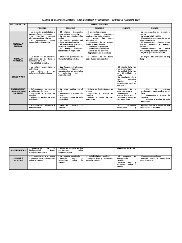 Matriz de Campos Tematicos CT - 2020 | PDF | Importar | Vida