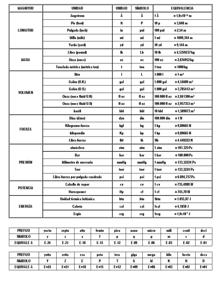 Tabla de Conversion de Unidades PDF | PDF | Kilogramo | Unidades de medida