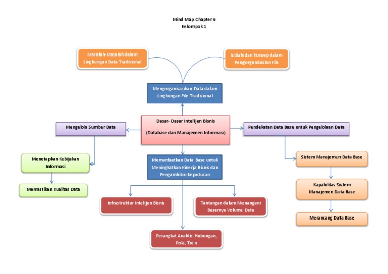 Mind Map Chapter 6 (Kel. 1) | PDF