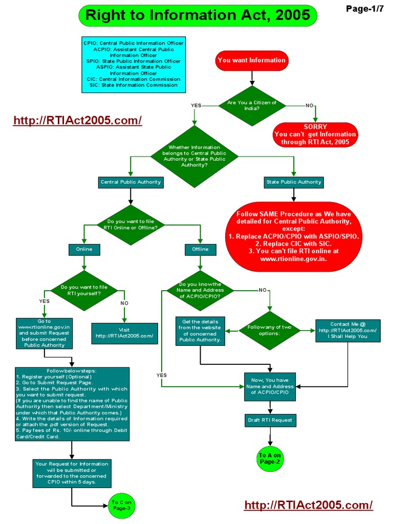 How Does Right To Information Act 2005 PDF Work Flow Chart | PDF ...