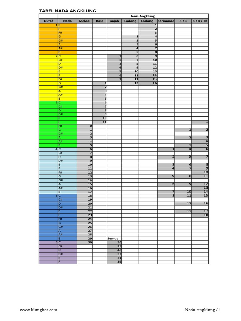 Tabel Nada Angklung | PDF