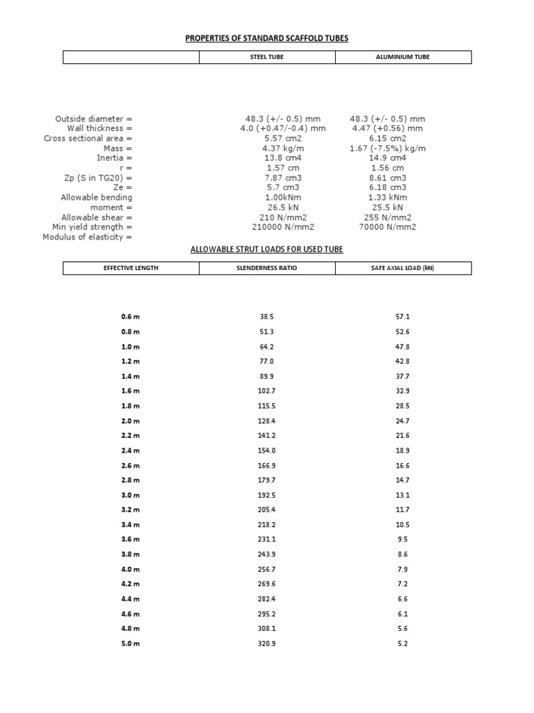 Scaffold Tube Properties and Loads | PDF | Bending | Civil Engineering