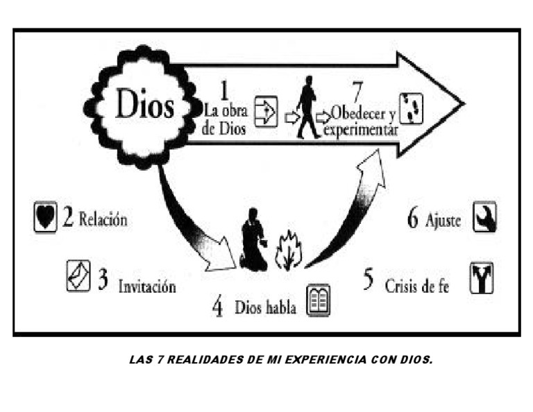 Las 7 Realidades de Mi Experiencia Con Dios. Diagrama. | PDF