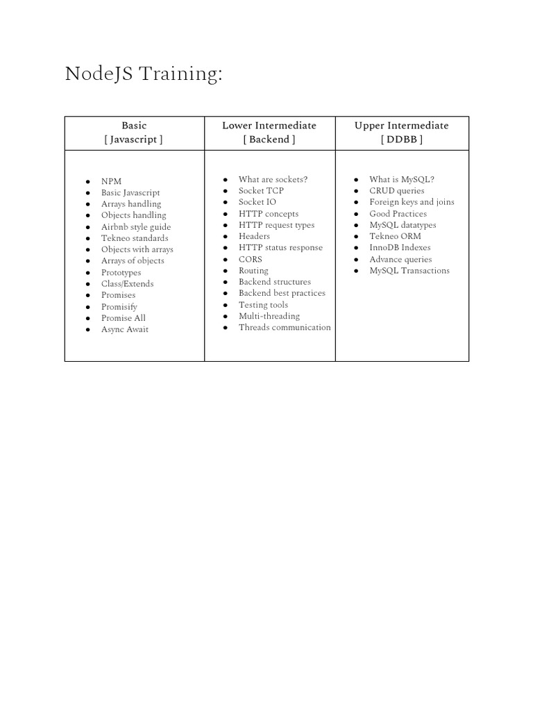 Nodejs Training:: Basic (Javascript) Lower Intermediate (Backend) Upper Intermediate (DDBB) | PDF