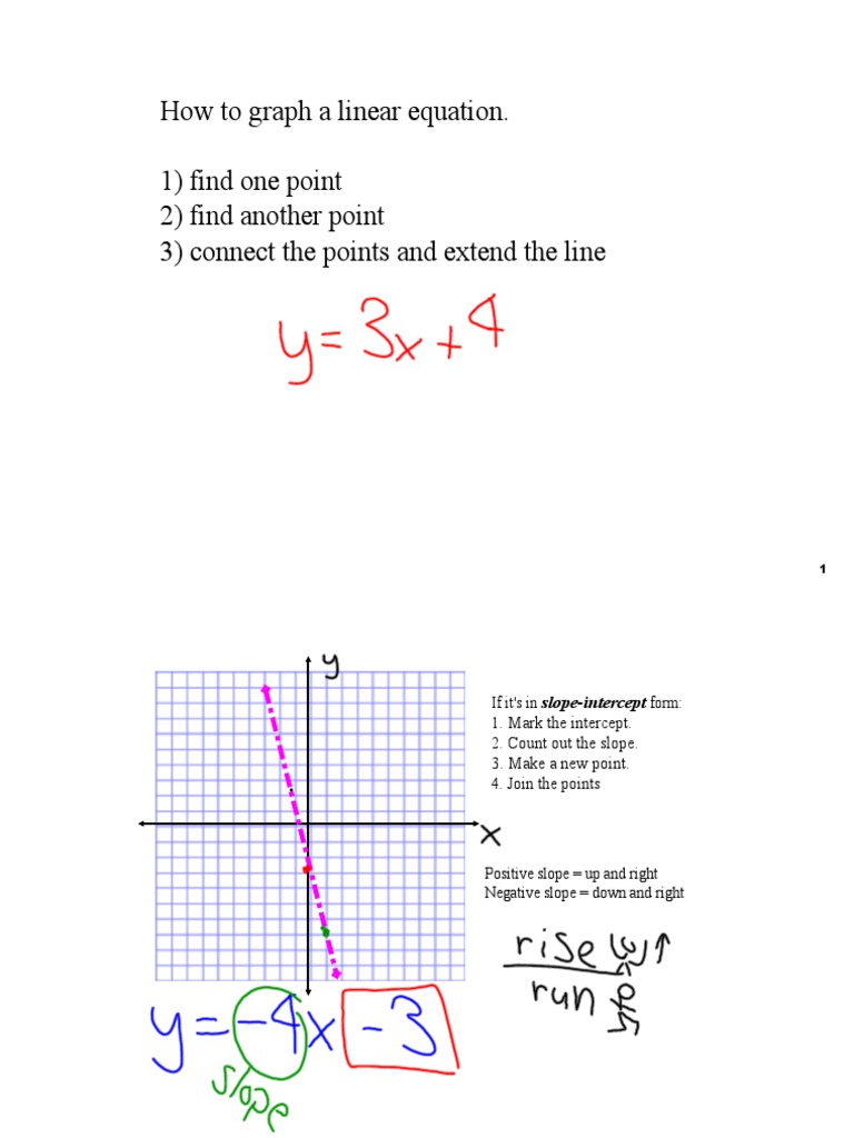 How To Graph A Linear Equation. 1) Find One Point 2) Find Another Point ...