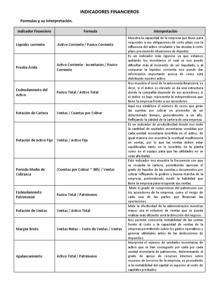 Formulas y Su Interpretación de Indicadores Financieros. | PDF | Ratio ...