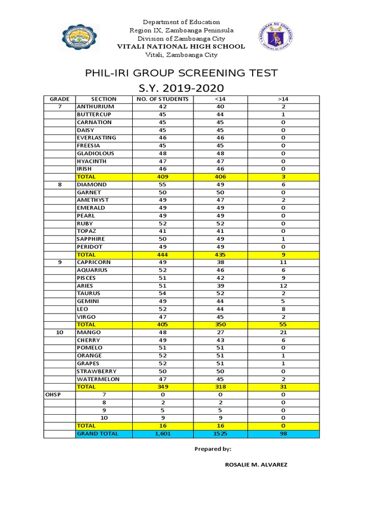 Phil-Iri Group Screening Test: Vitali National High School | PDF ...