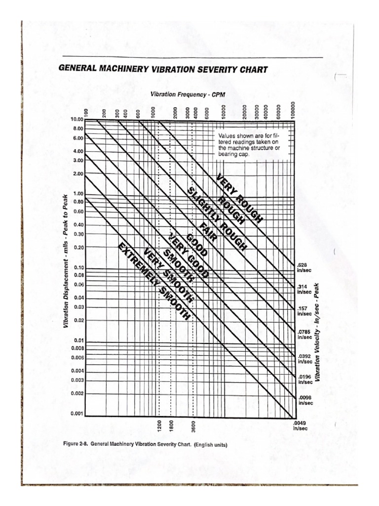General Machinery Vibration Severity Chart | PDF