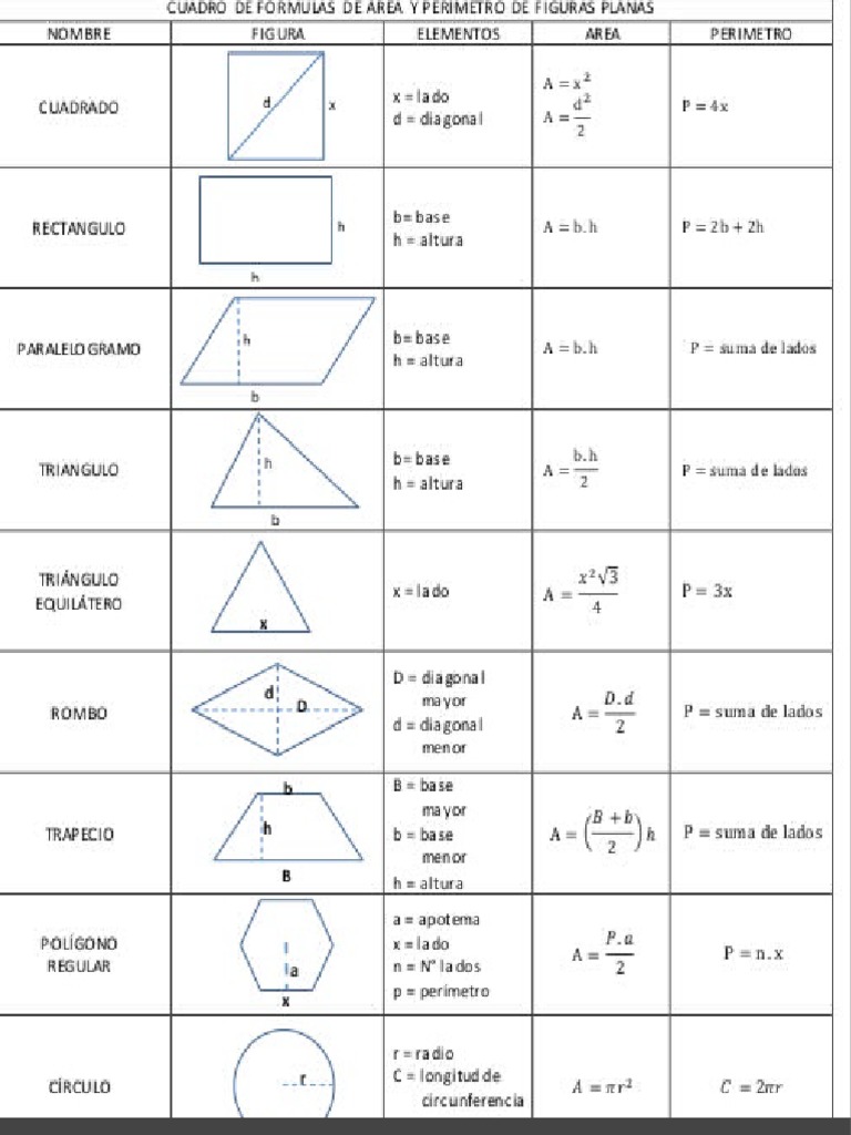 Cuadro de Formulas de Area y Perímetro | PDF