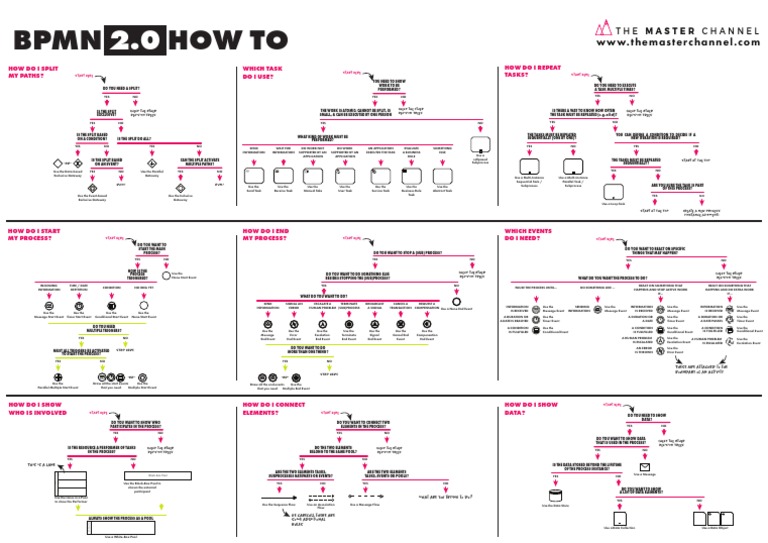 BPMN How To: The Master Channel | PDF | Process (Computing) | Systems Engineering