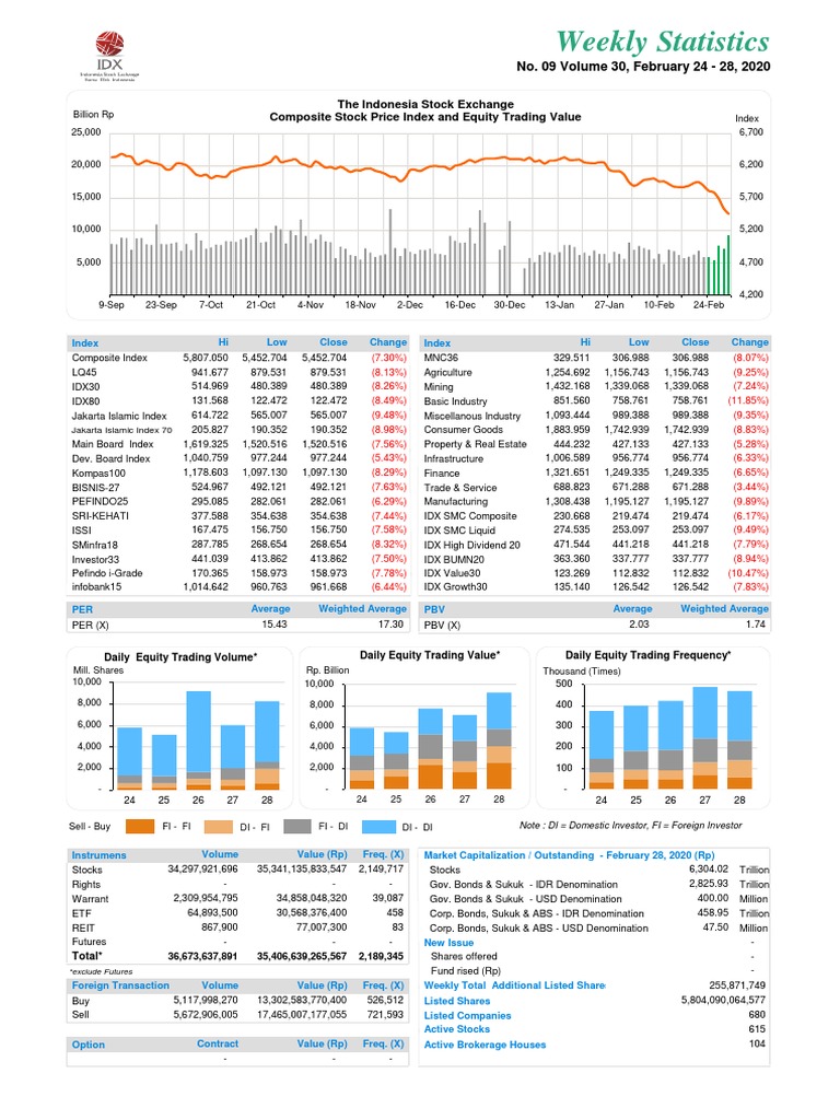 Weekly Statistics 24-28 February 2020 PDF | Download Free PDF | Index ...