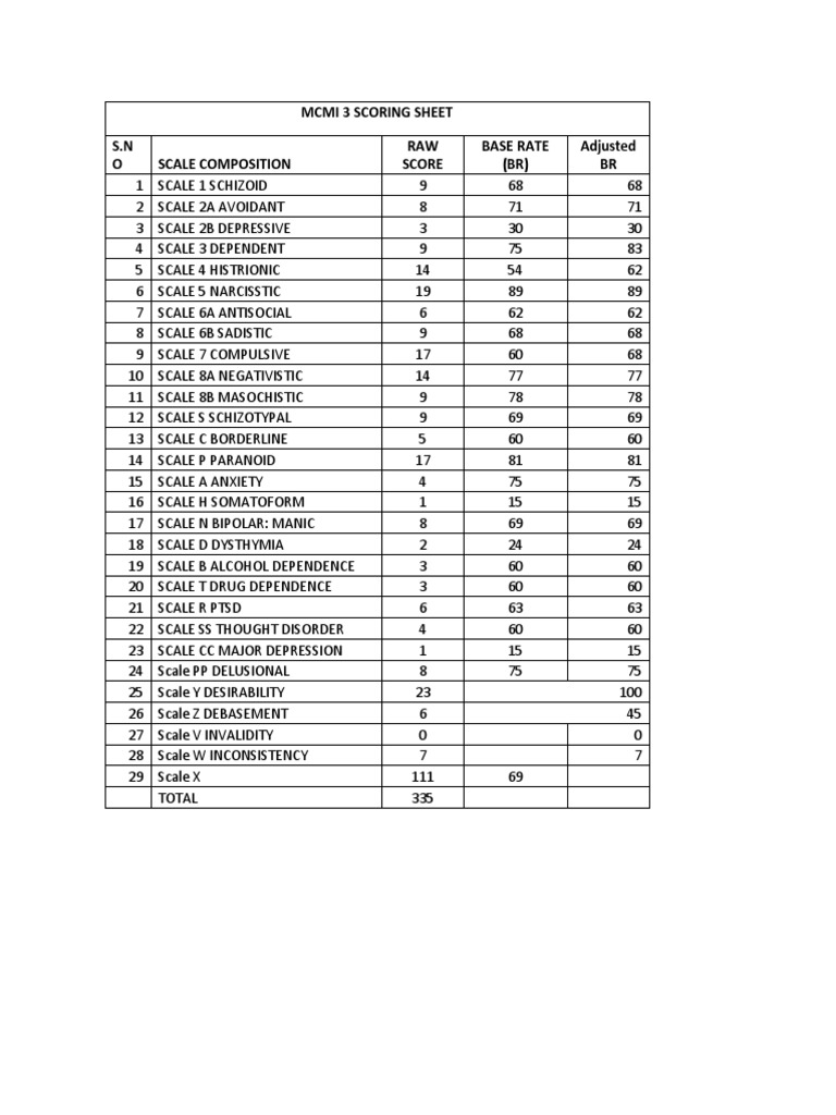 Mcmi 3 Scoring Sheet S N O Scale Composition Raw Score Base Rate Br