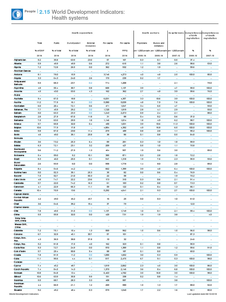 World Development Indicators: Health Systems: People | PDF