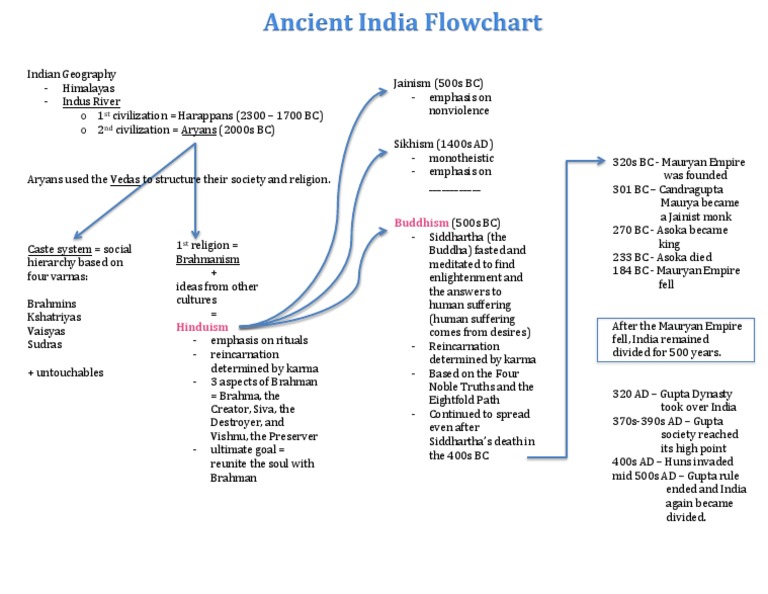 Ancient India Flowchartpdf | PDF | Brahman | Gautama Buddha Ancient India Flowchartpdf | PDF | Brahman | Gautama Buddha