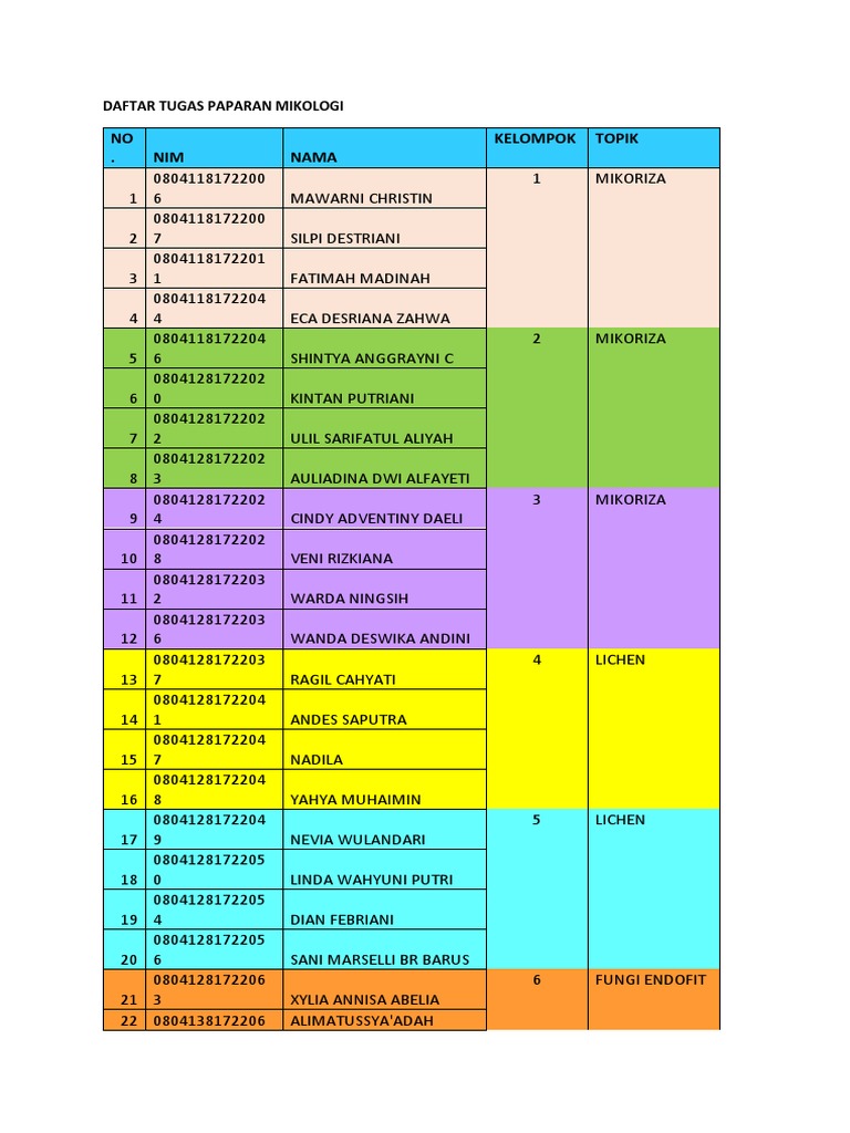 Daftar Tugas Paparan Mikologi | PDF