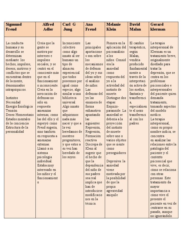 Cuadro Comparativo Pdf Sigmund Freud Psicoanálisis