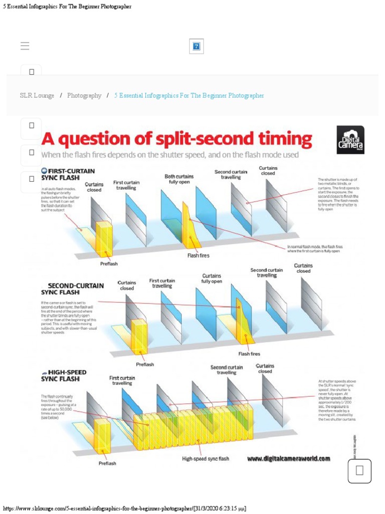 5 Essential Infographics For The Beginner Photographer | PDF | Digital ...