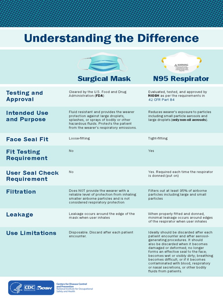 Understanding The Difference: Surgical Mask N95 Respirator | PDF ...
