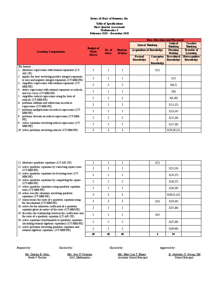 GRADE 9 TOS - 1st Quarter | PDF | Quadratic Equation | Equations