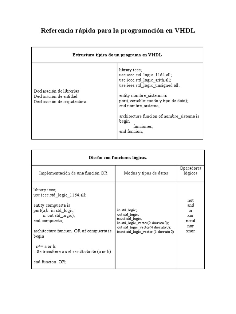 Referencia Rápida VHDL | PDF | Vhdl | Puerta lógica