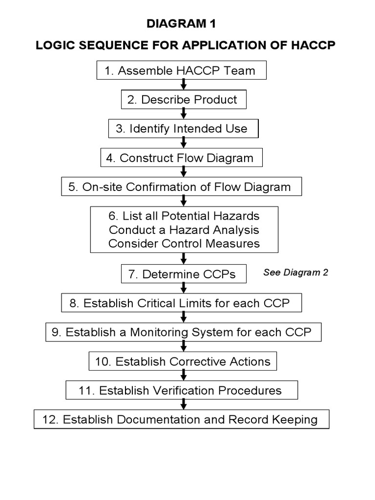 HACCP Application Flowchart Guide | PDF | Hazard Analysis And Critical ...