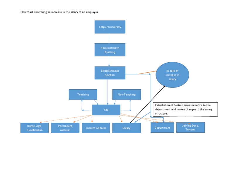 Tezpur University: Flowchart Describing An Increase in The Salary of An ...