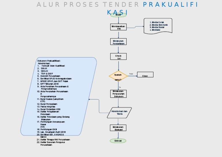 Flowchart Tender Prakualifikasi | PDF