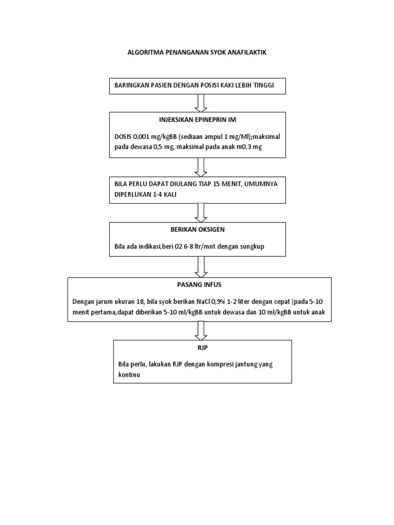 Algoritma Penanganan Syok Anafilaktik | PDF