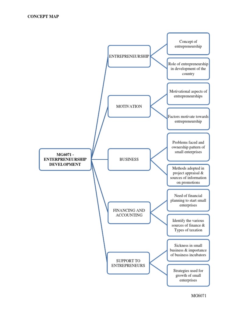 Concept Map: MG6071 - Enterpreneurship Development | PDF