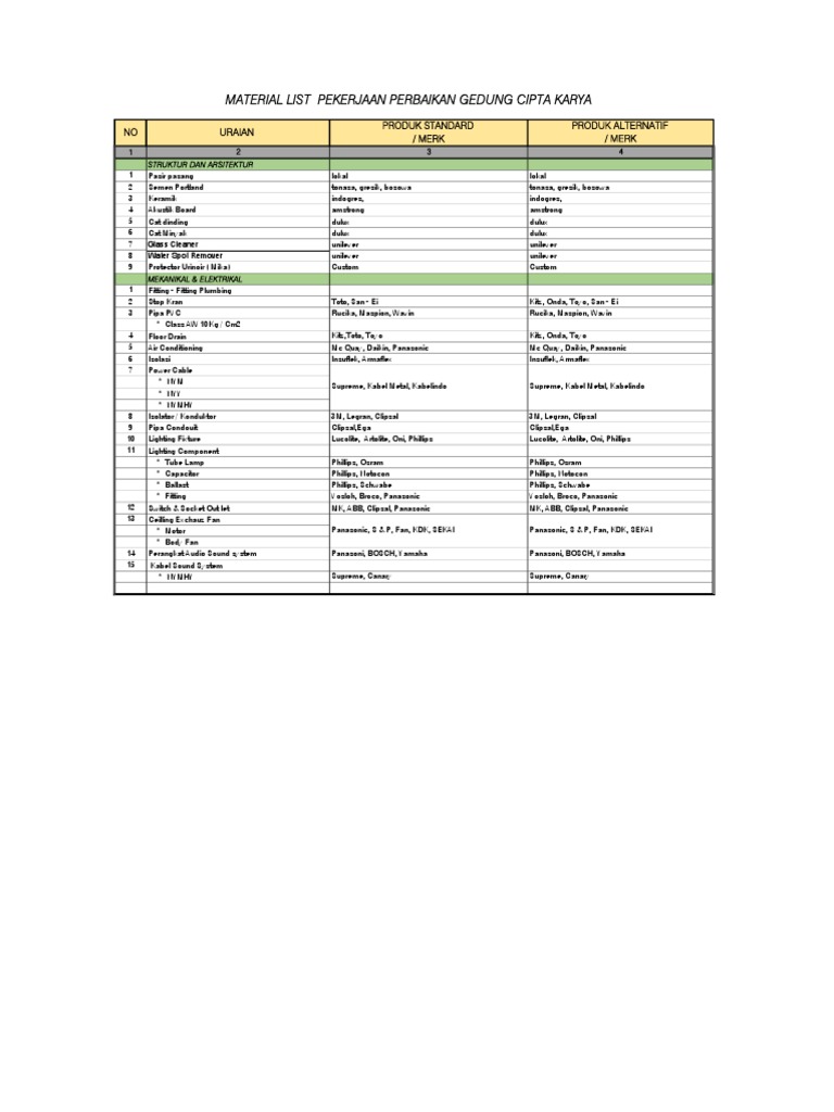 Material List Pekerjaan Perbaikan Gedung Cipta Karya: NO Uraian Produk ...