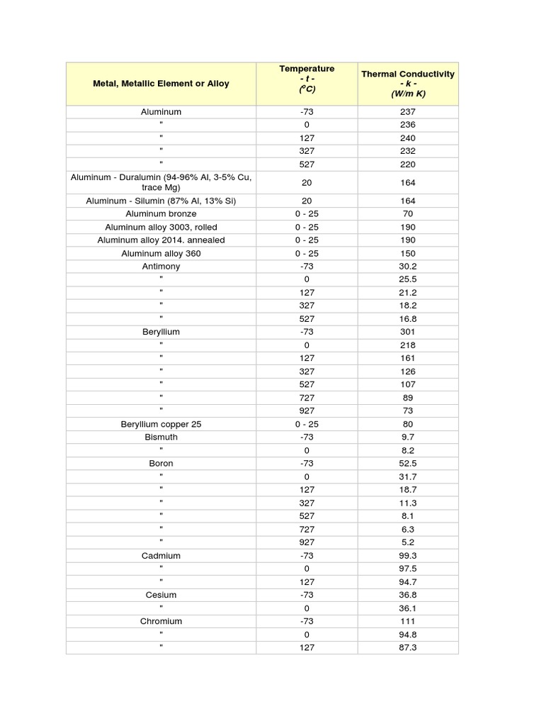 Thermal Conductivity of Metals and Alloys | PDF | Nickel | Steel