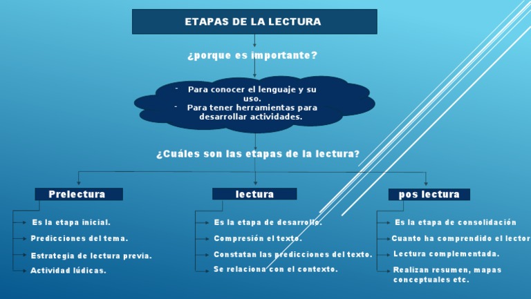 Etapas del Proceso de Lectura Infantil | PDF | Crecimiento personal y ...