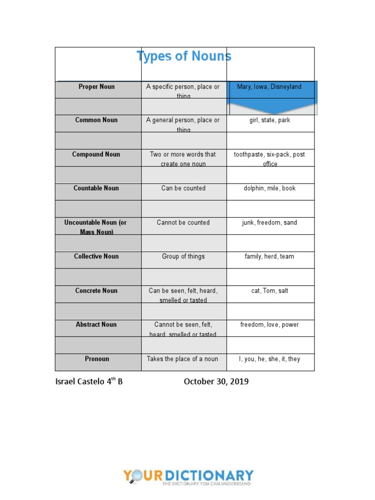 Types of Nouns | PDF