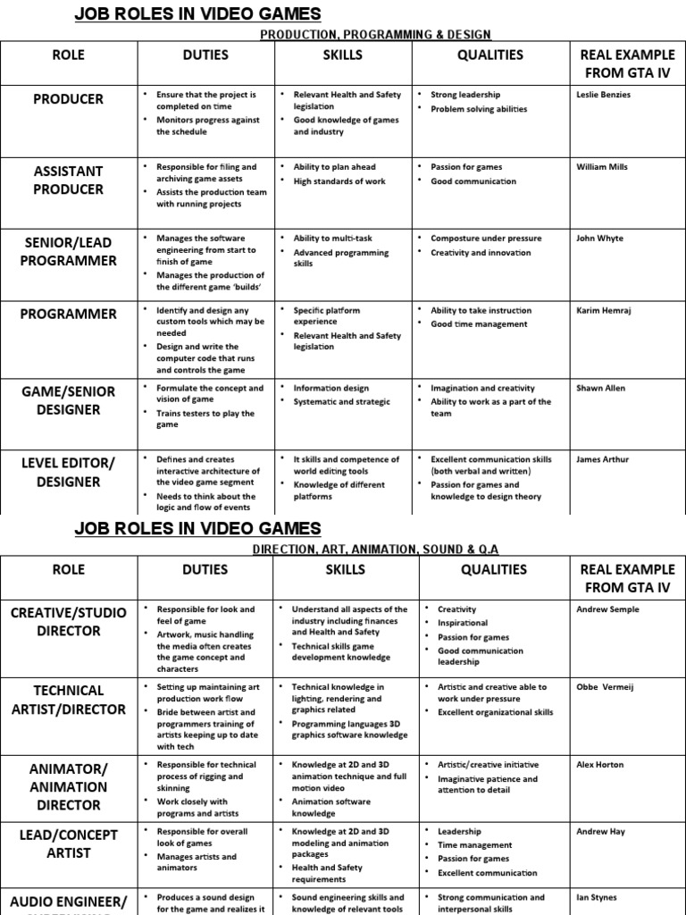 Video Game Job Roles | PDF | 3 D Computer Graphics | Video Games